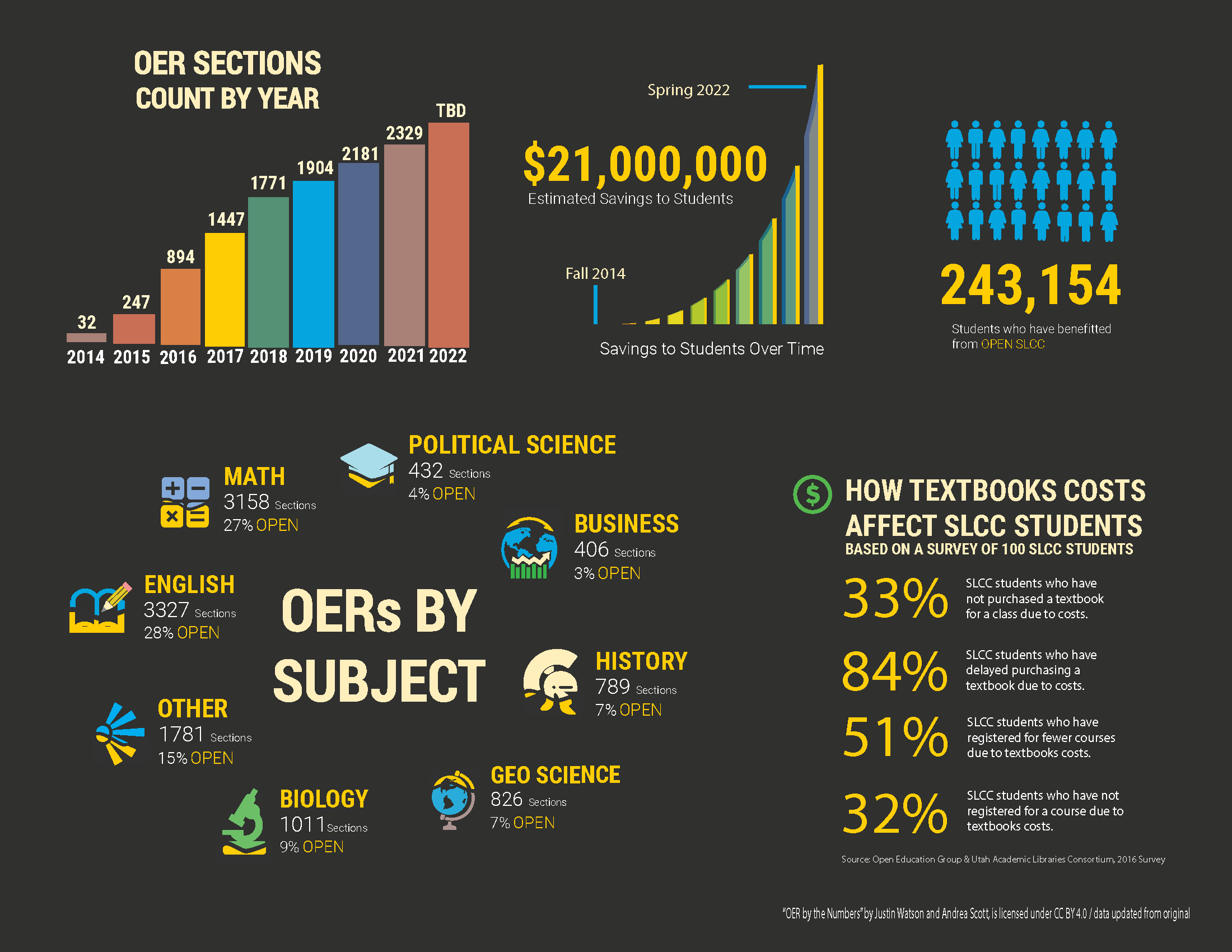 Open Educational Resources | SLCC